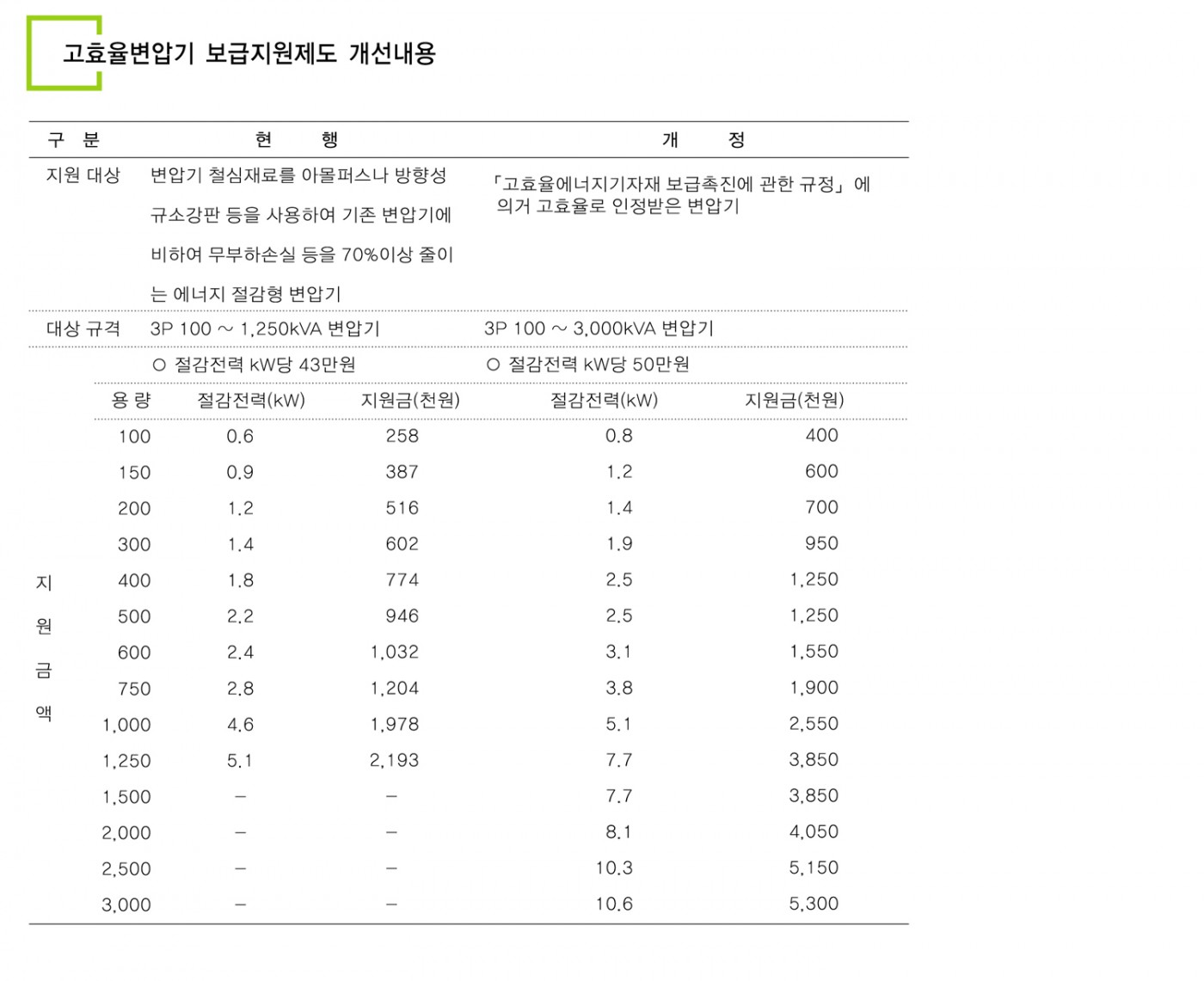 HIGH EFFICIENCY CAST RESIN TRANSFORMER 2006 2010 